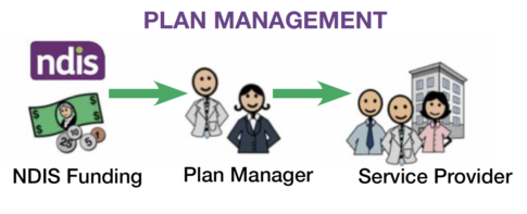 In the NDIS – Managing your supports | WA’s Individualised Services