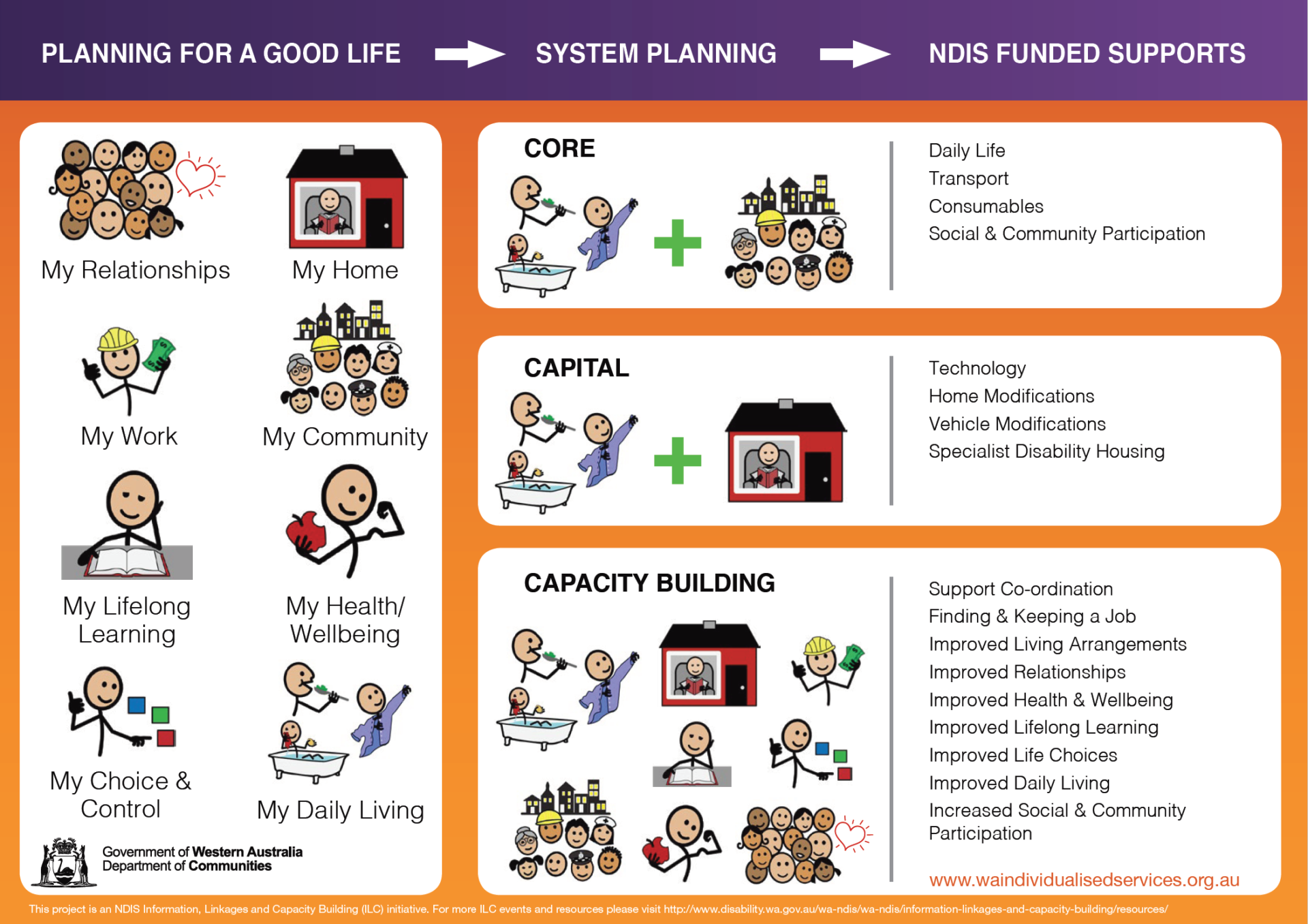 National Disability Insurance Scheme Resources | WA’s Individualised ...