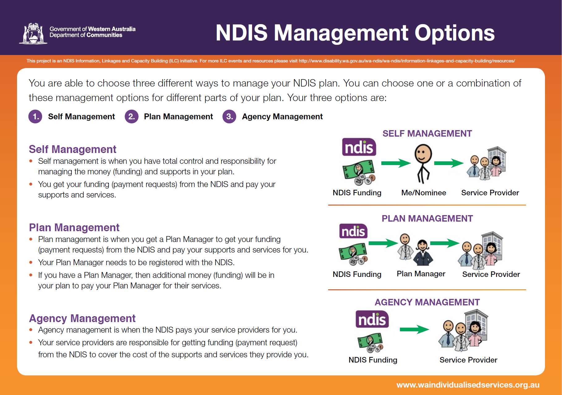 National Disability Insurance Scheme Resources | WA’s Individualised ...