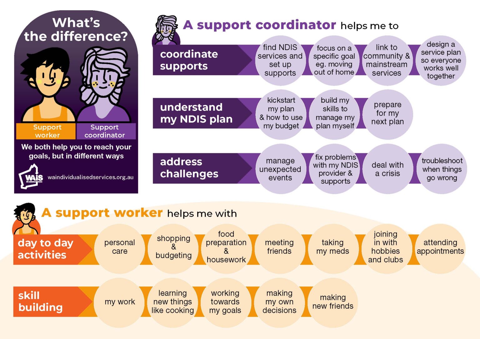 National Disability Insurance Scheme Resources | WA’s Individualised ...