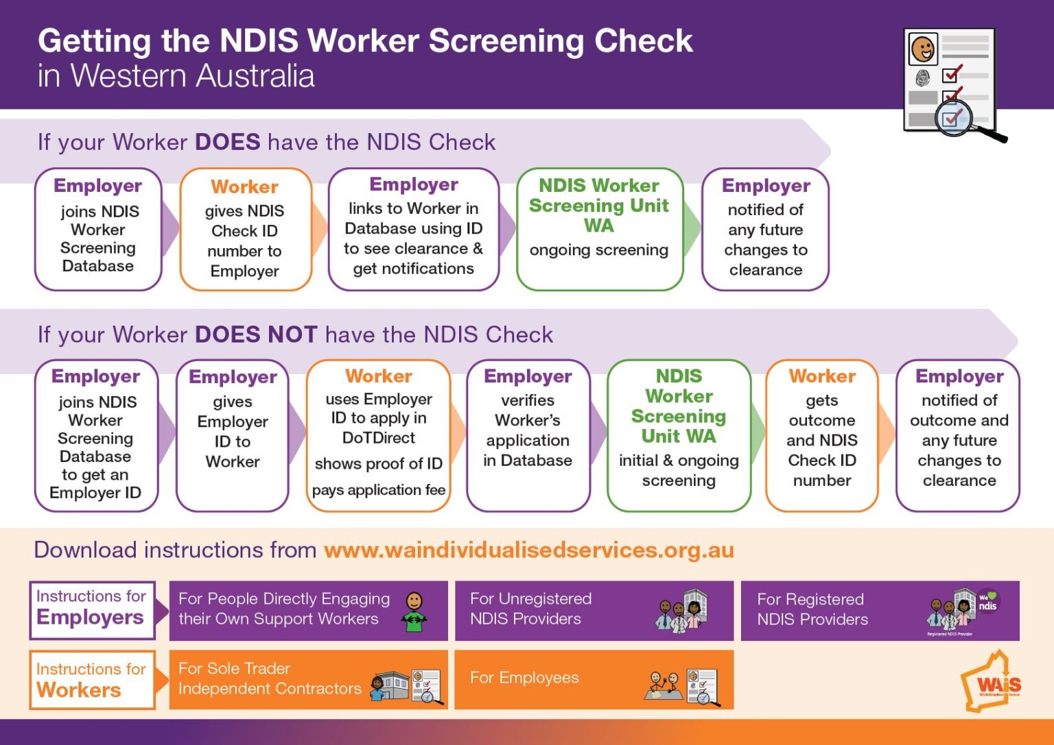 NDIS Quality and Safeguards Commission – Worker Screening | WA’s ...