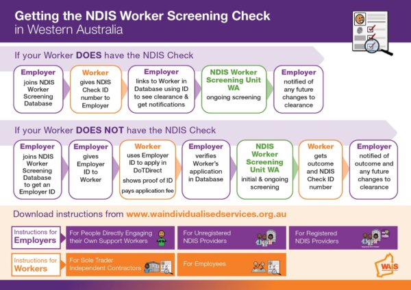 NDIS Quality and Safeguards Commission – Worker Screening | WA’s ...